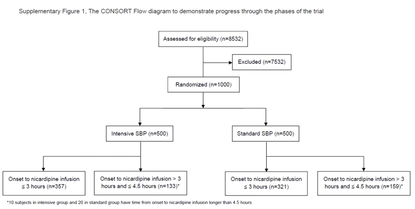 Blood Pressure Management in ICH: ATACH-2 Trial with a Focus on the ...